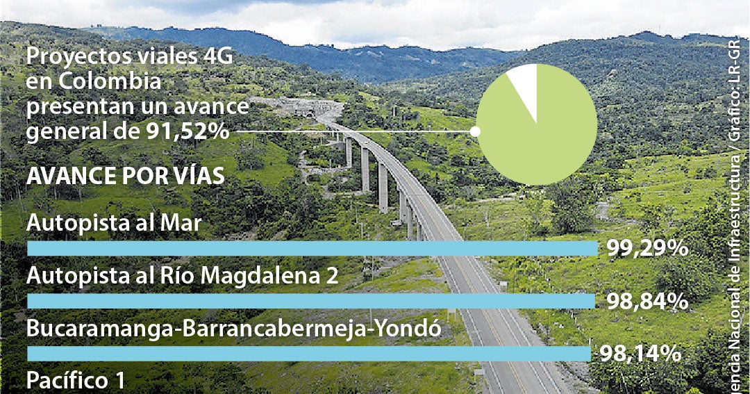 Agencia Nacional de Infraestructura resalta avance de 91,5% de ...