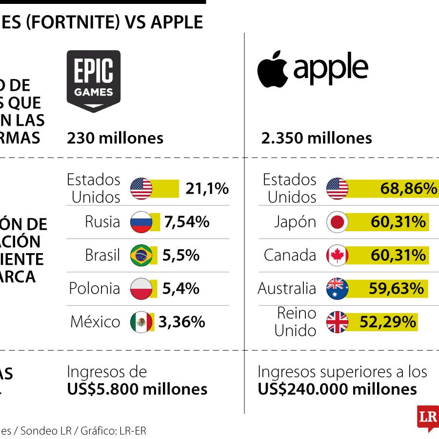 Apple vs Epic Games: ¿Quién será el ganador de este enfrentamiento ...