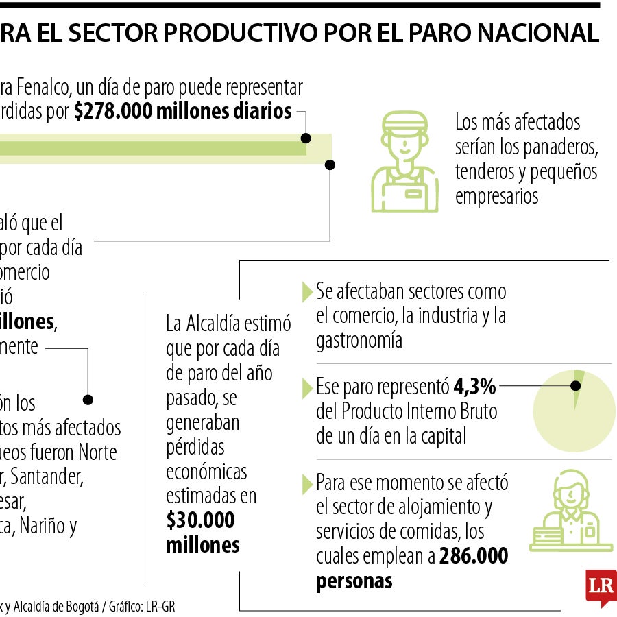 Dos días de paro nacional costarían cerca de $600.000 millones al ...