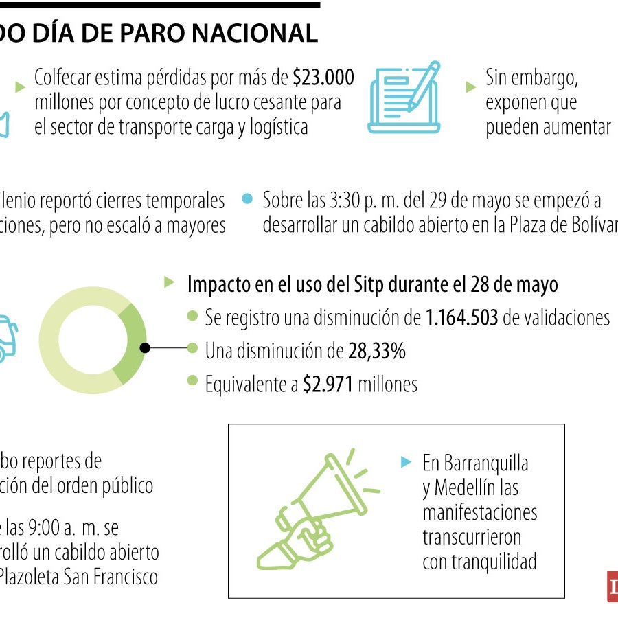El paro nacional generó menos afectaciones a usuarios durante su ...