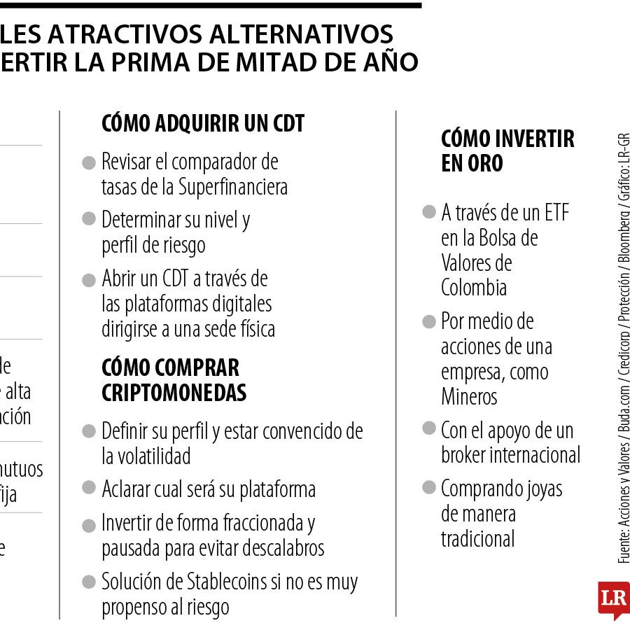 CDT, criptomonedas y oro, ¿qué vehículo le conviene para invertir su ...
