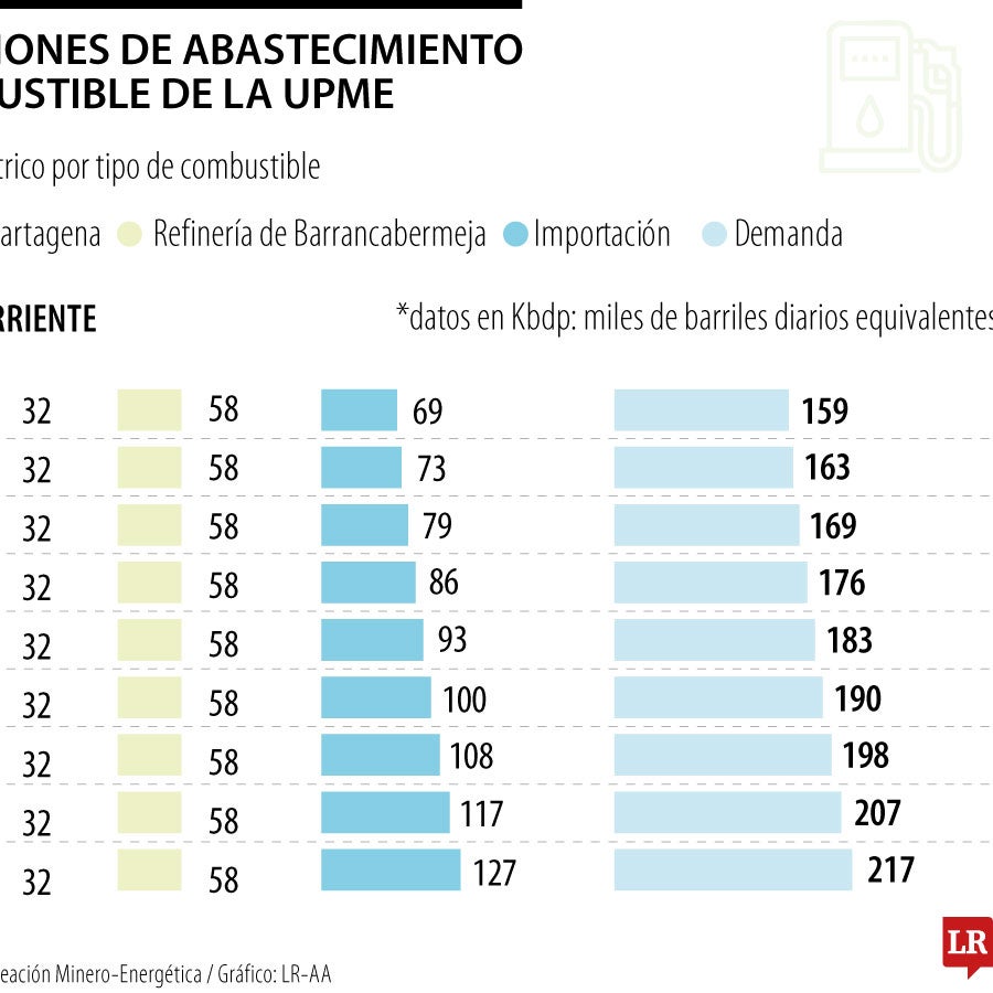 Upme prevé que el país importará hasta 60% de demanda de gasolina corriente en 2040