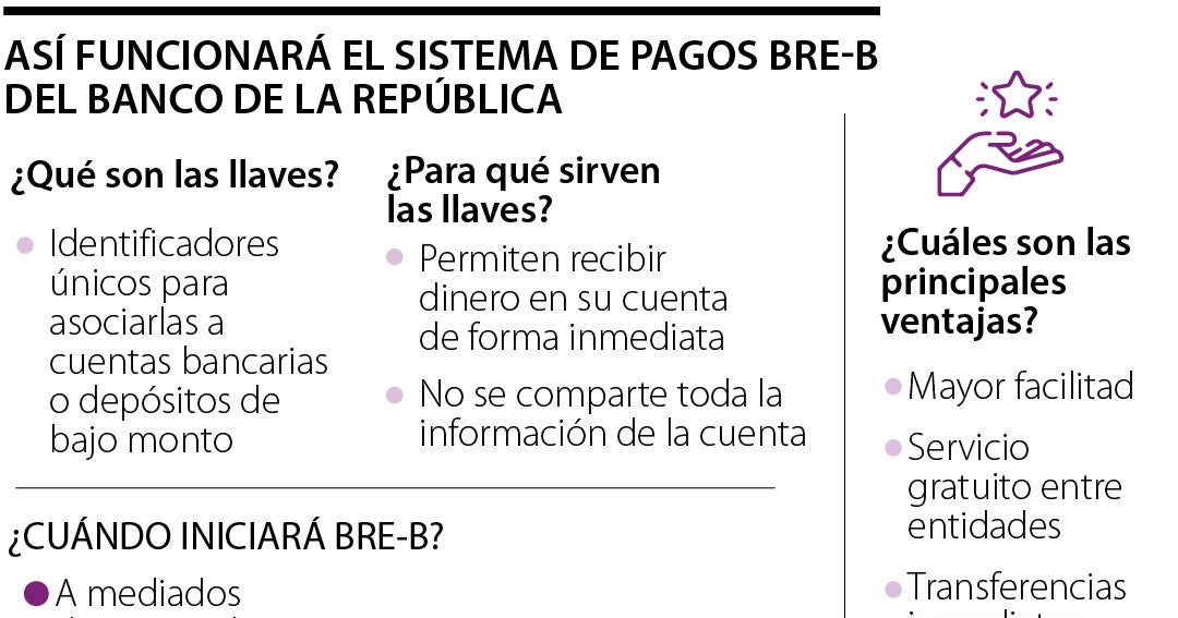 Esto debe saber sobre el nuevo sistema de pagos Bre-B y las llaves para ...