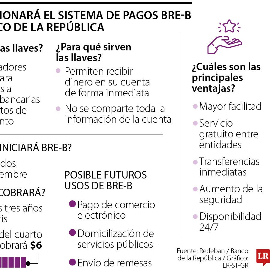 Esto debe saber sobre el nuevo sistema de pagos Bre-B y las llaves para ...