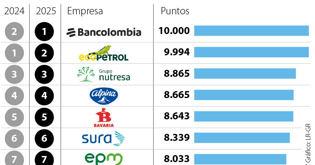 Bancolombia, Ecopetrol y Nutresa, las empresas que más atraen y ...