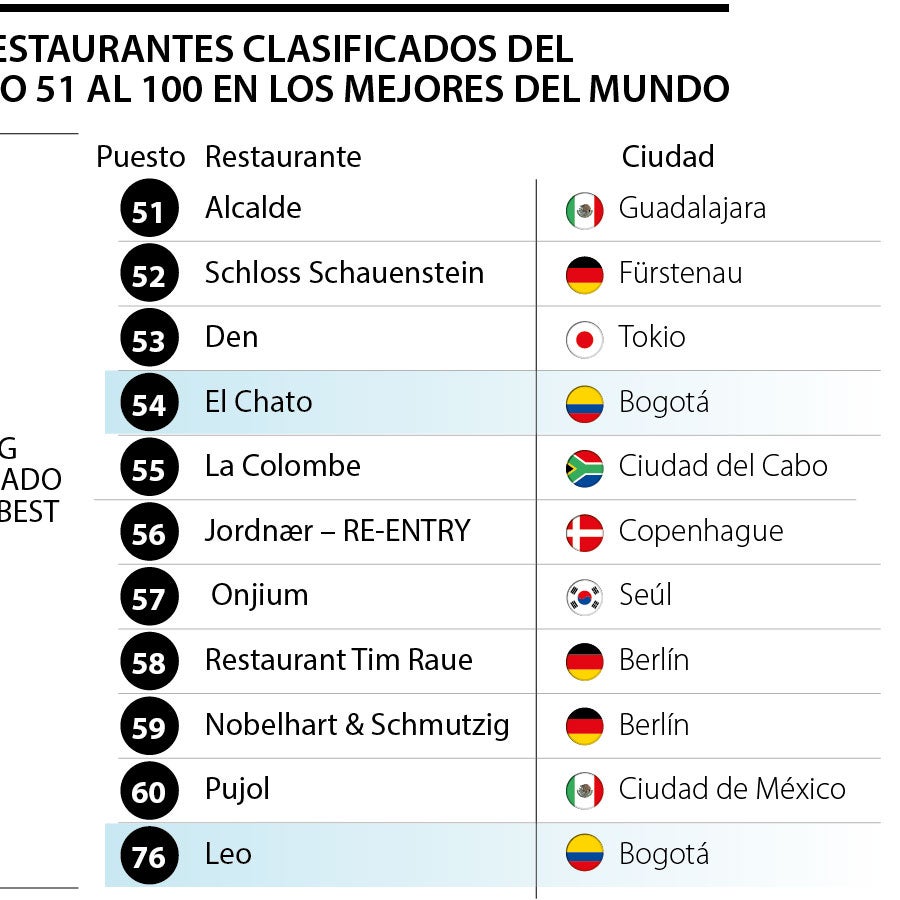 Los restaurantes locales que entraron en el ranking de los 100 mejores ...