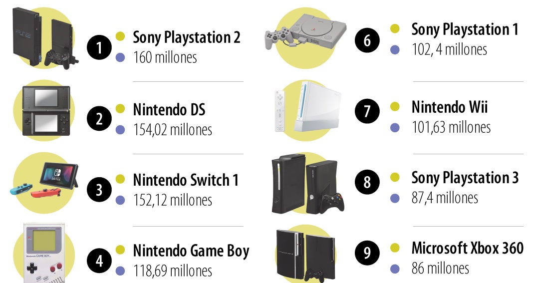 Sony y Nintendo suman más de 1.000 millones de consolas vendidas en la ...