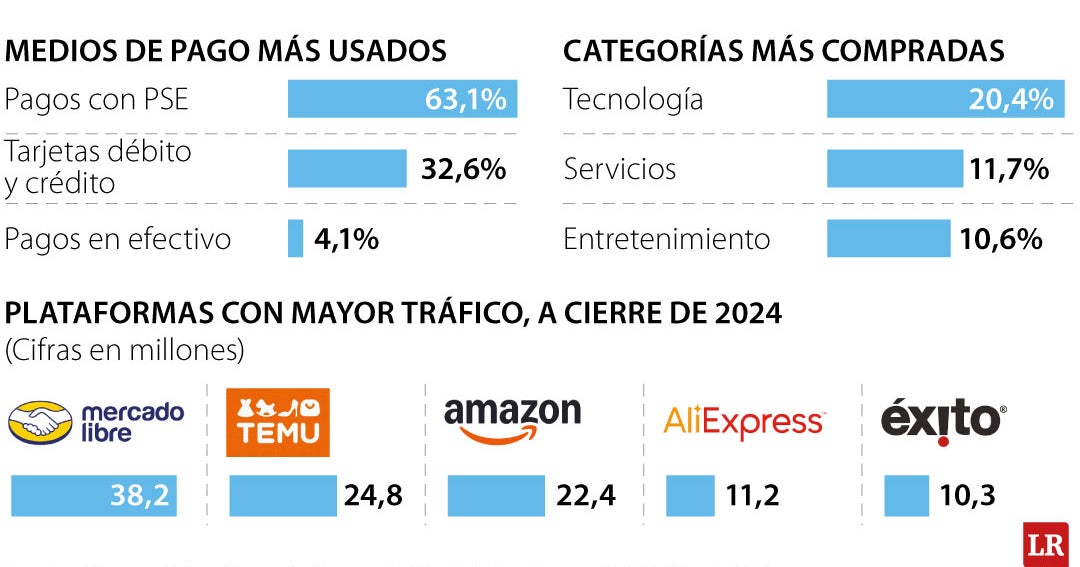 Mercado Libre, Temu y Amazon son los ecommerce con más tráfico de usuarios