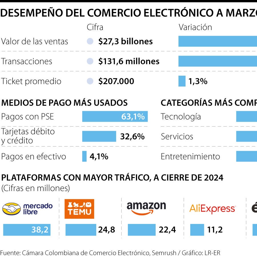 Mercado Libre, Temu y Amazon son los ecommerce con más tráfico de usuarios