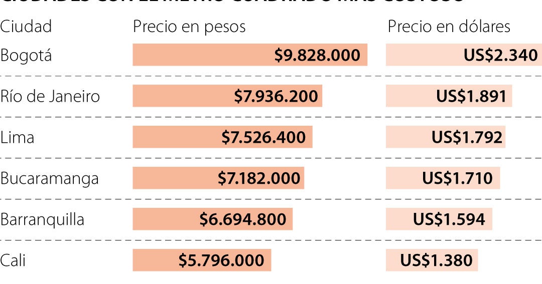 Bogotá Real Estate: Latin America’s Most Expensive City - www.world ...