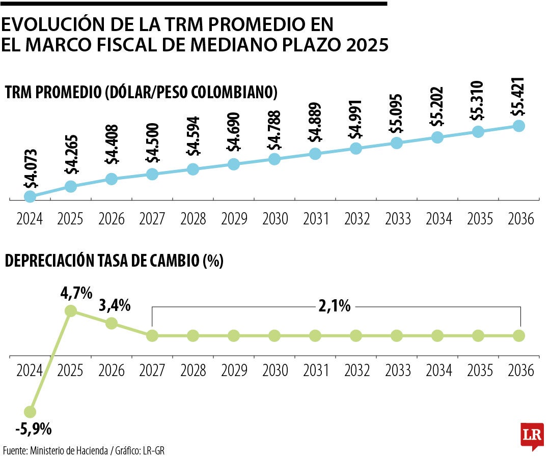 El Gobierno hace cuentas fiscales con una tasa de cambio de $4.265