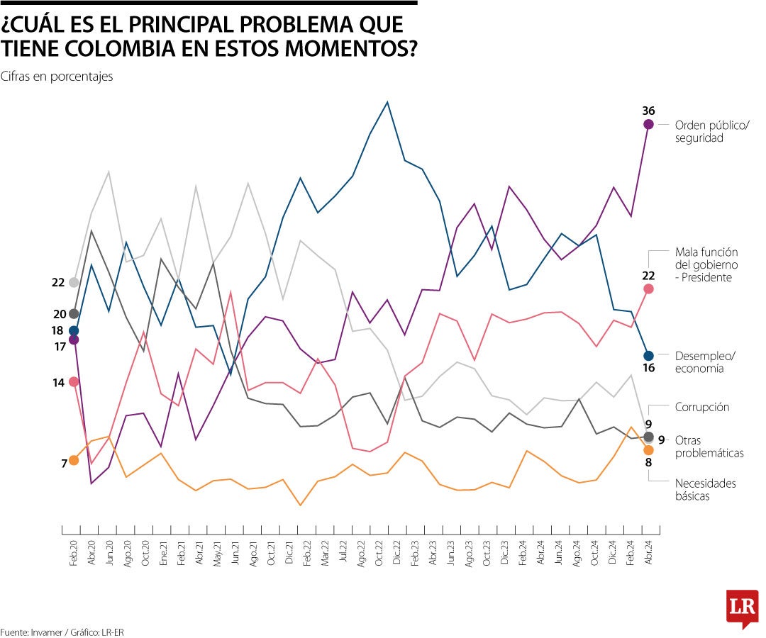 El orden público es el principal problema de los colombianos y alcanzó máximos en 10 años ...
