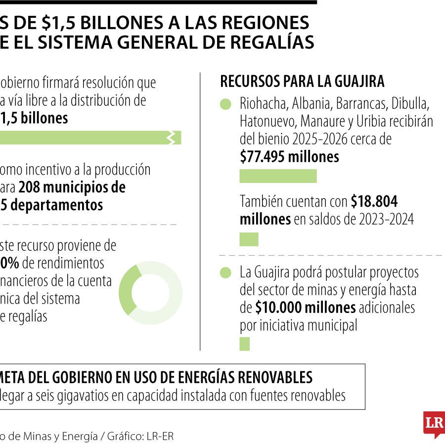 Gobierno Nacional firmará resolución para la distribución de $1,5 ...
