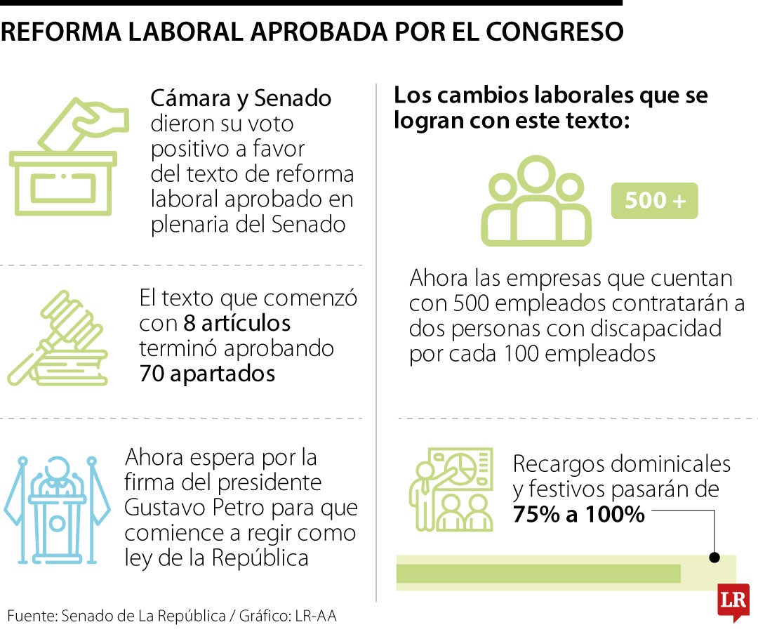 Estos son los 10 puntos clave de la reforma laboral que radicó el Ministerio de Trabajo