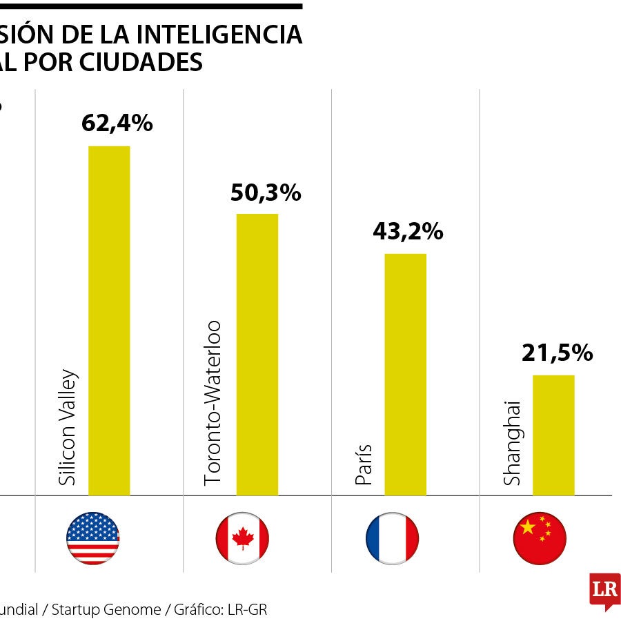 Pekín y Silicon Valley los que están liderando en la inversión de ...