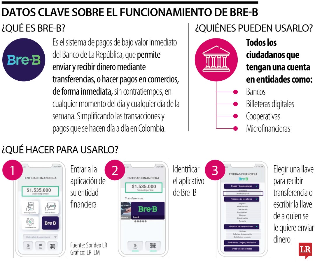 Preguntas y respuestas para entender cómo funciona Bre-B
