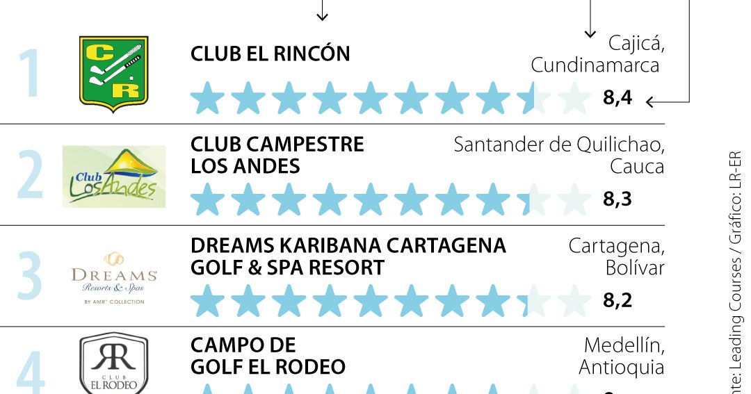 Best Golf Courses in Colombia: El Rincón & Los Andes - Americano Sports