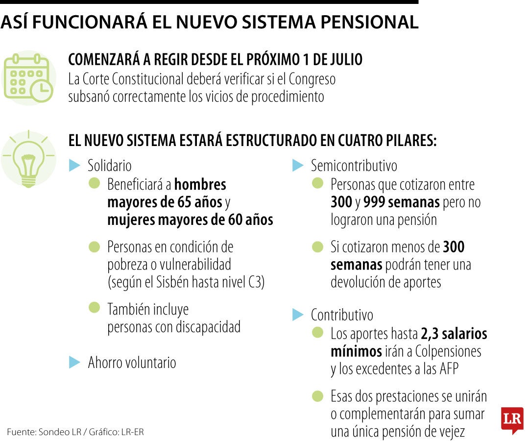 Todo lo que debe saber sobre la Reforma Pensional aprobada en Plenaria ...