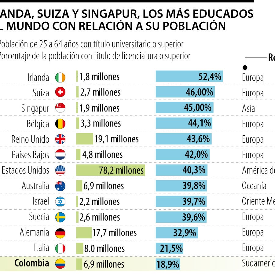 Irlanda, Suiza y Singapur, los más educados del mundo con relación a su ...