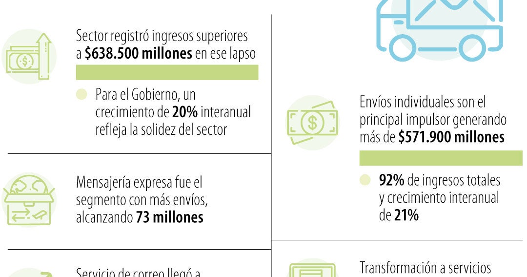 El sector postal tuvo ingresos por más de $638.500 millones en el ...
