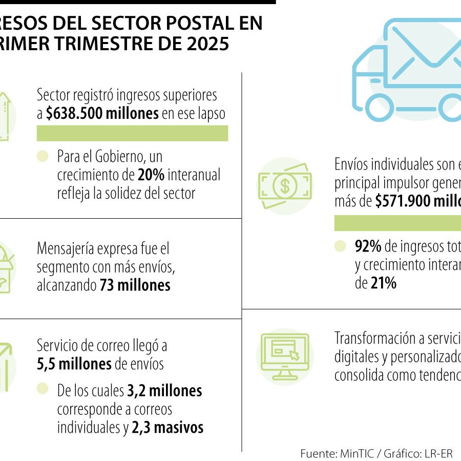 El sector postal tuvo ingresos por más de $638.500 millones en el ...