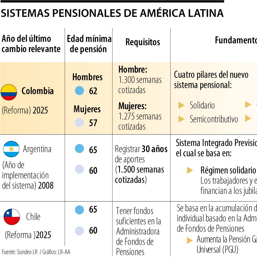 Así funcionan los sistemas pensionales y la edad para jubilarse a lo ...