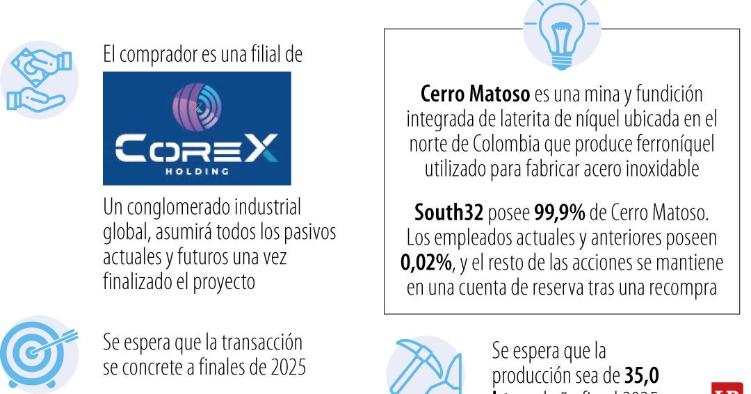 La australiana South32 anunció venta de Cerro Matoso a subsidiaria de CoreX Holding