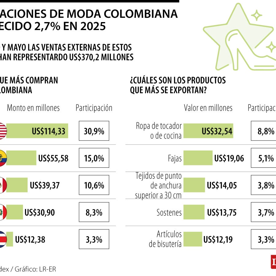 Exportaciones colombianas de moda han crecido 2,7% en 2025, EE.UU. el ...