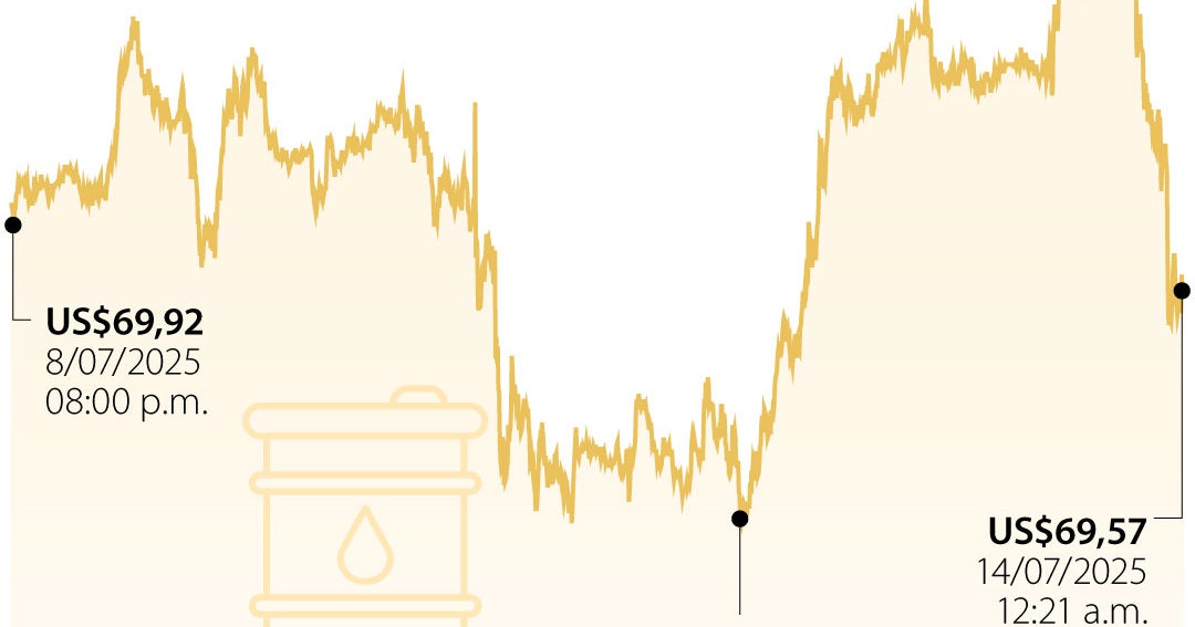 El crudo tocó un máximo de tres semanas, pero el precio retrocedió a U ...