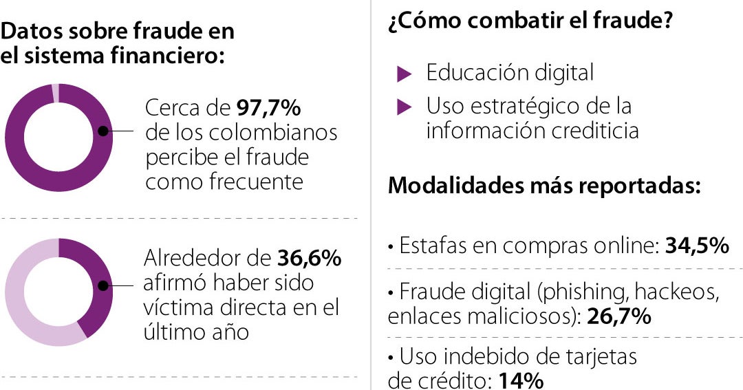 Estafas en compras online, modalidad más reportada de fraude en el ...