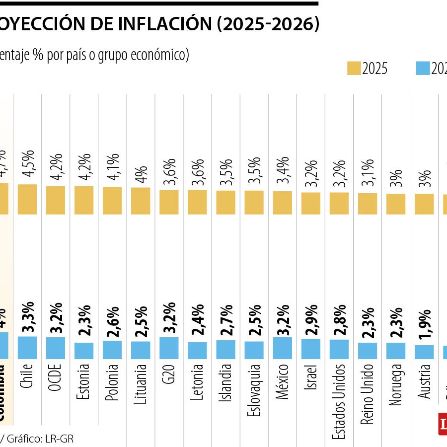 La Ocde proyecta que Colombia tendrá el tercer IPC más alto del grupo ...