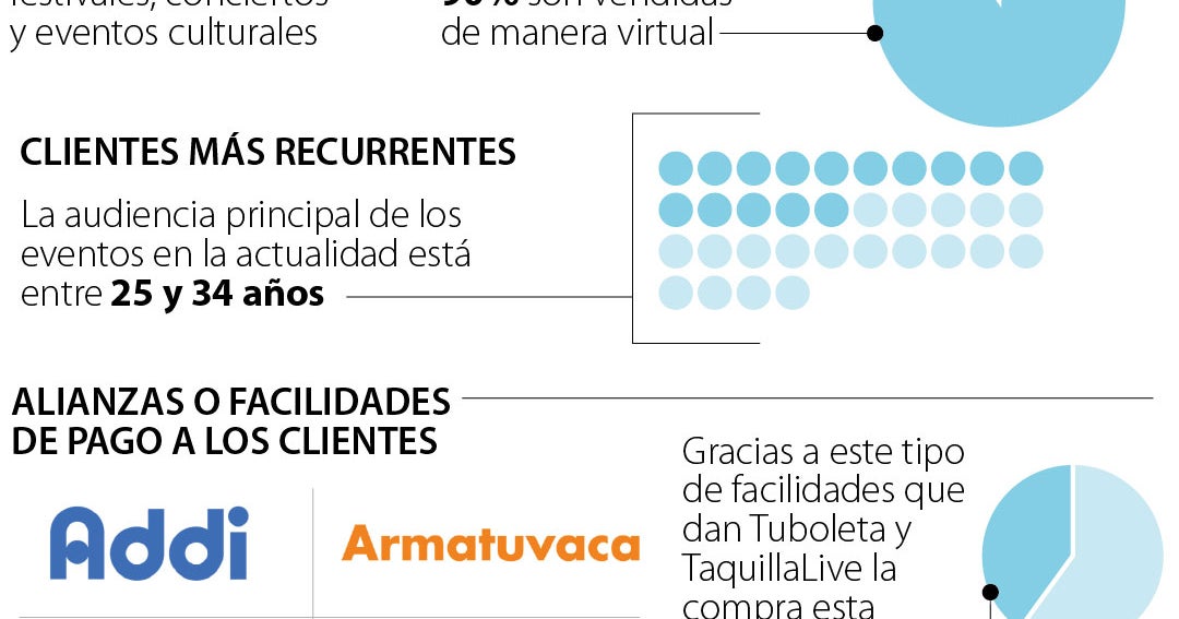 Las boletas digitales dominan el mercado al venderse nueve de cada 10 ...
