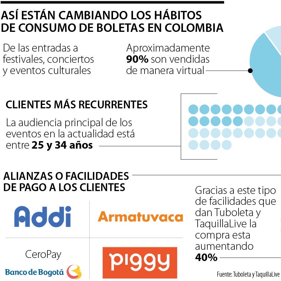 Las boletas digitales dominan el mercado al venderse nueve de cada 10 ...