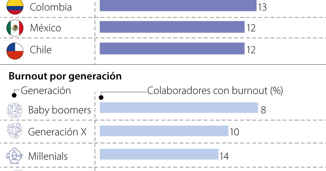 Síndrome burnout afecta a 13% de los colombianos y en mayor medida a ...