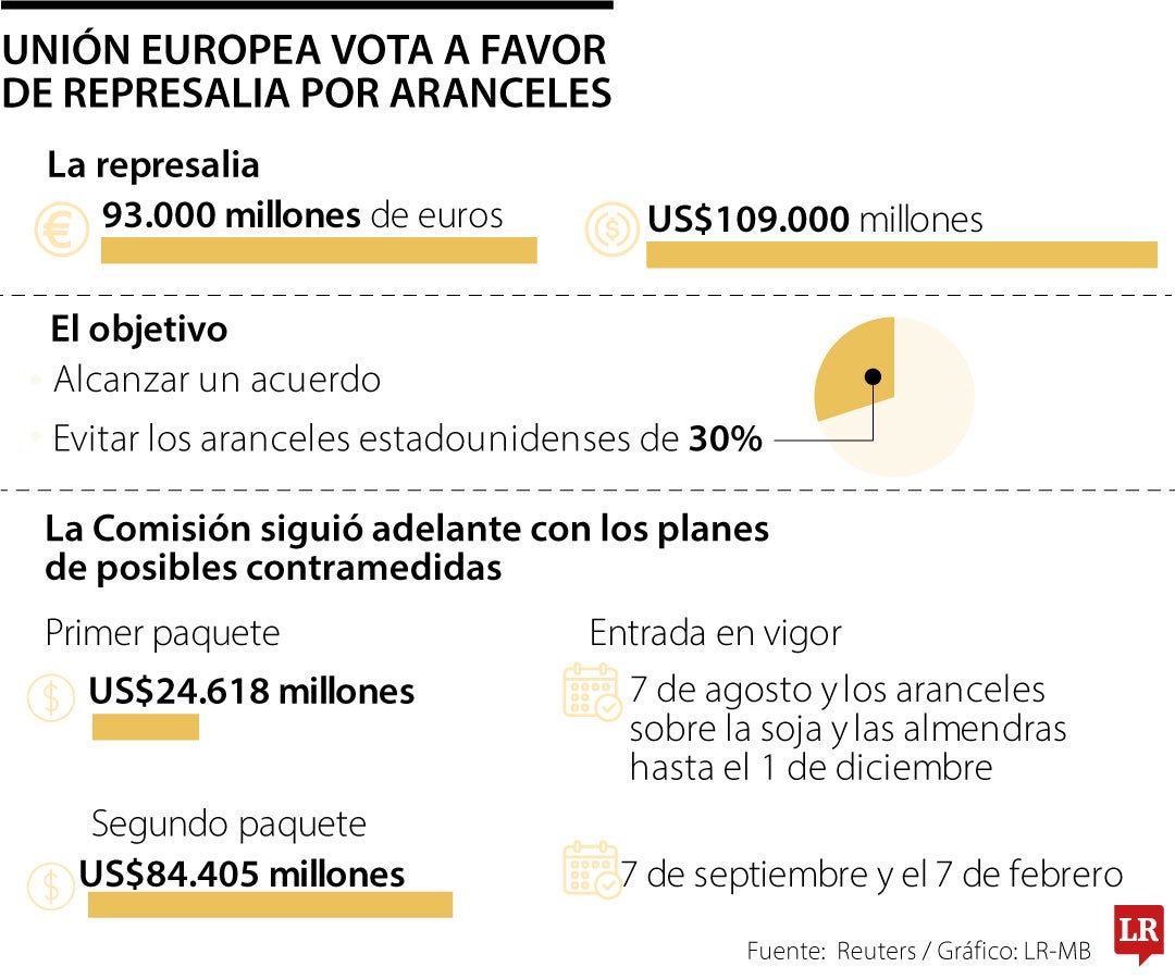 La UE aprueba aranceles de represalia a EE.UU. y dice que el acuerdo está al alcance