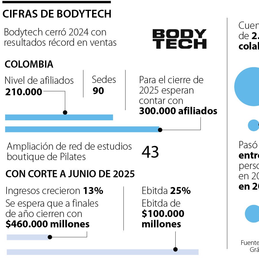 Bodytech continuará apostando por el segmento de low cost tras salida ...