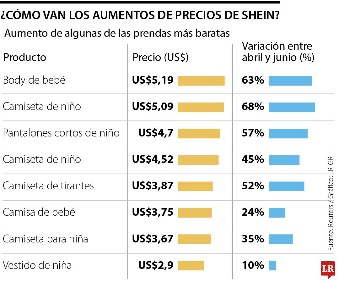 Continúa el alza de precios de Shein por aranceles, la ropa es de lo que más ha subido