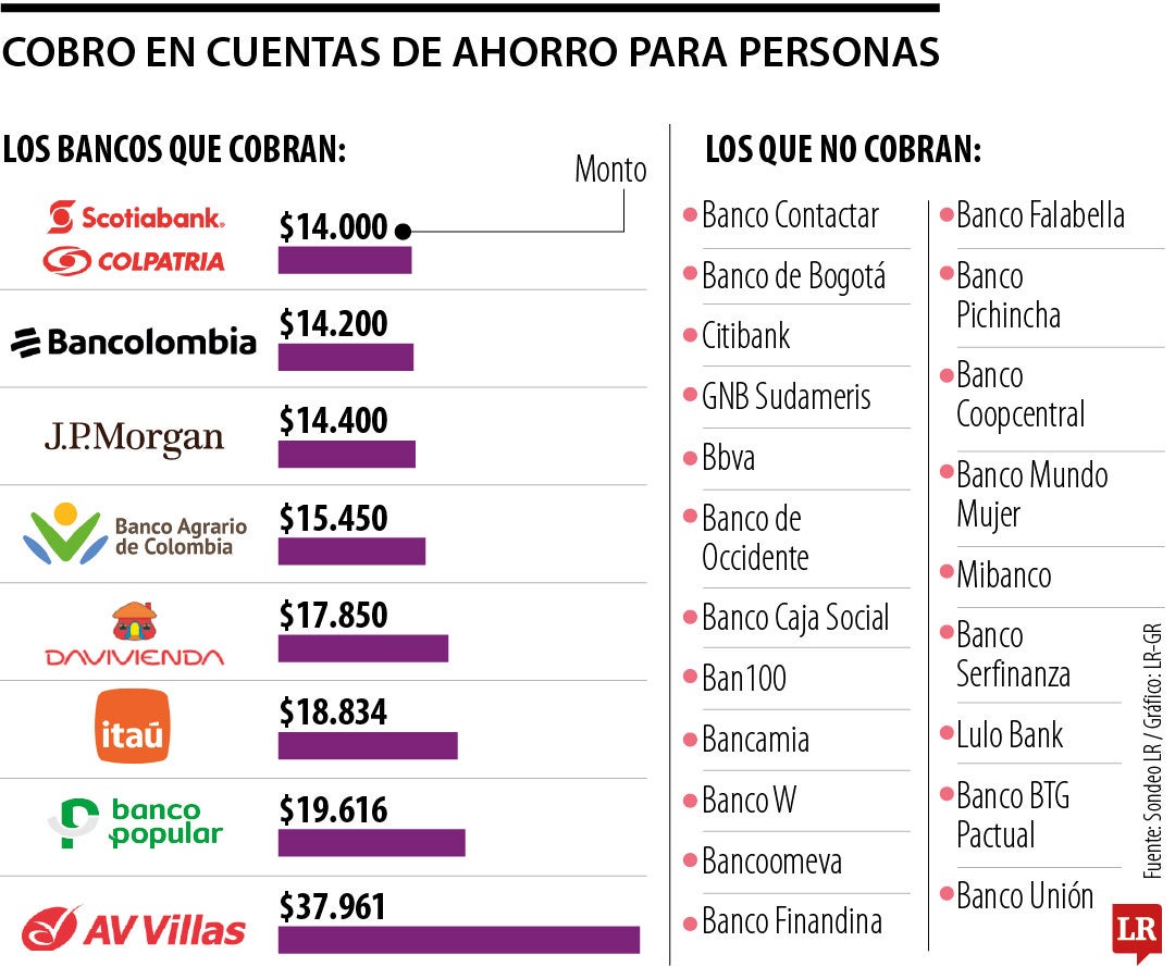 Conozca los 21 bancos que no le cobran plata por tener una cuenta de ahorros