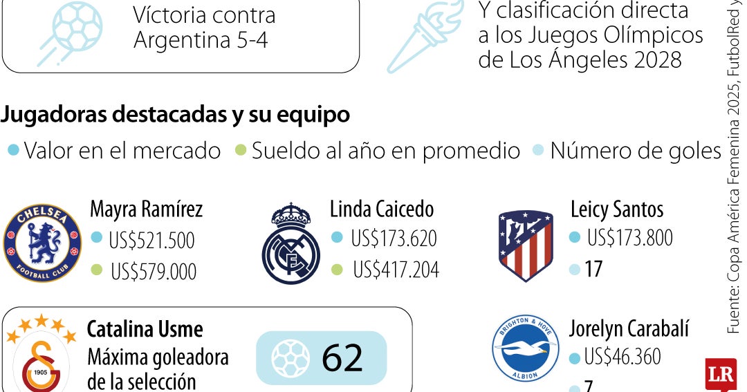 Ramírez y Caicedo son las jugadoras más valiosas de la Selección ...