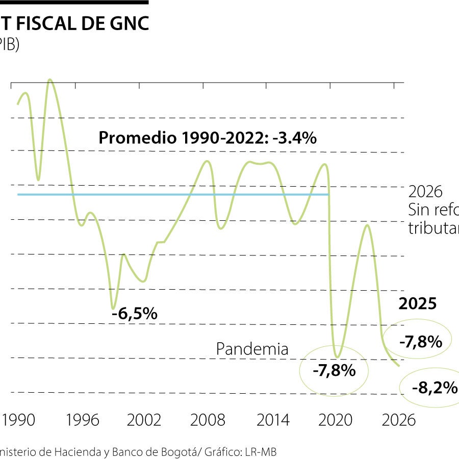 Aumento del gasto empeorará el déficit fiscal que para 2026 llegará a 8 ...