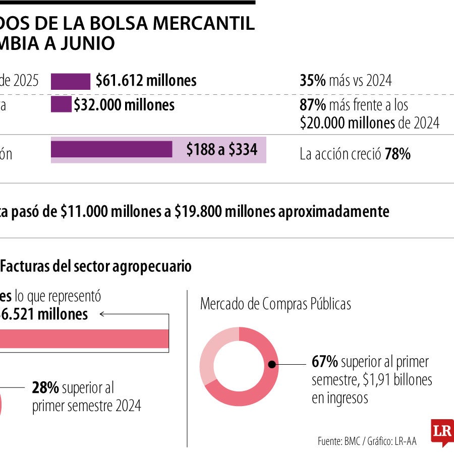 Bolsa Mercantil reportó $61.000 millones en ingresos a junio, subió 35% ...