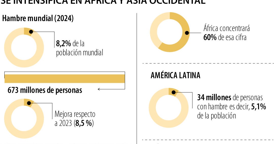 El hambre afectó a 8,2 % del mundo el año pasado, pese a la leve mejora ...
