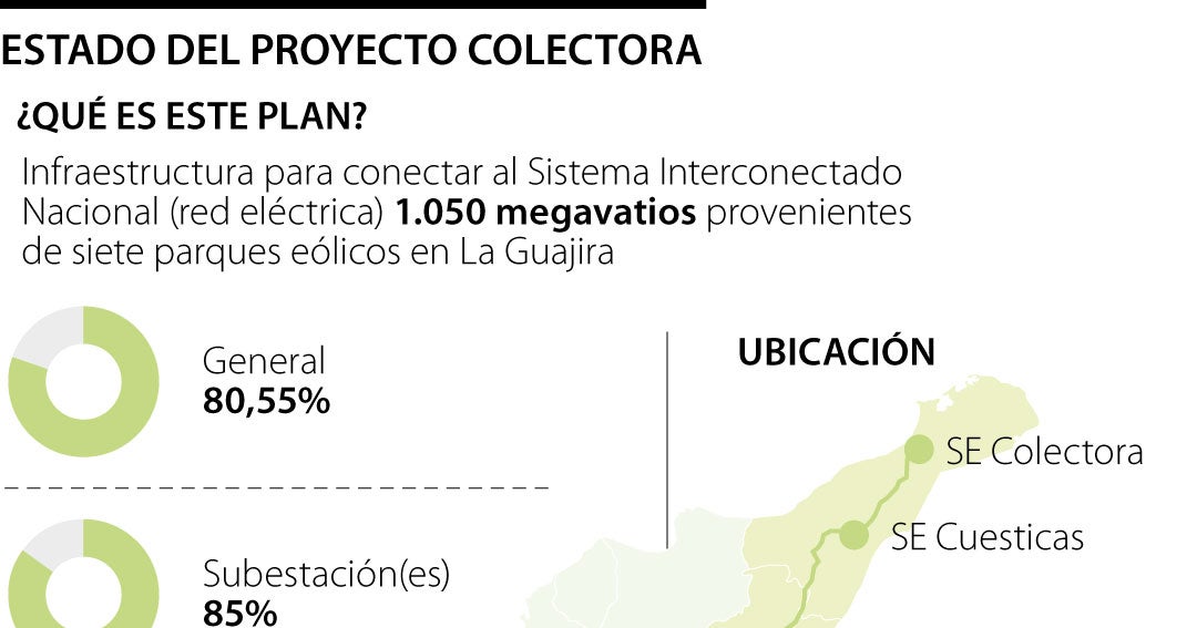 Proyecto Colectora para tener energía de La Guajira registró un avance ...