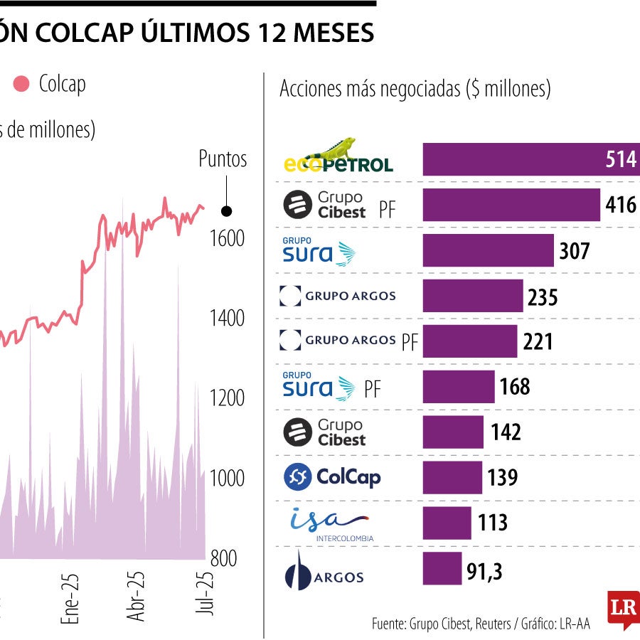 Índice Colcap se valorizó 6,2% frente a los otros mercados de la región ...