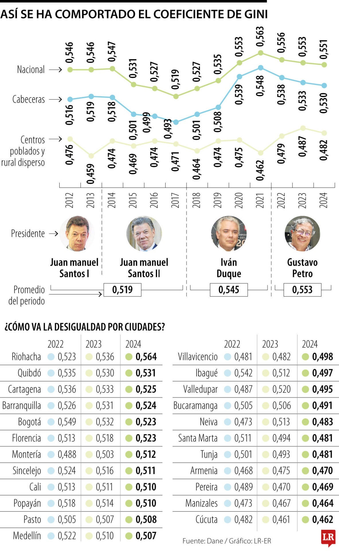 Así ha sido el comportamiento del coeficiente de Gini durante los últimos gobiernos