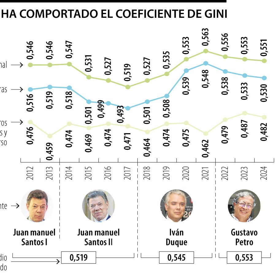 Así ha sido el comportamiento del coeficiente de Gini durante los ...
