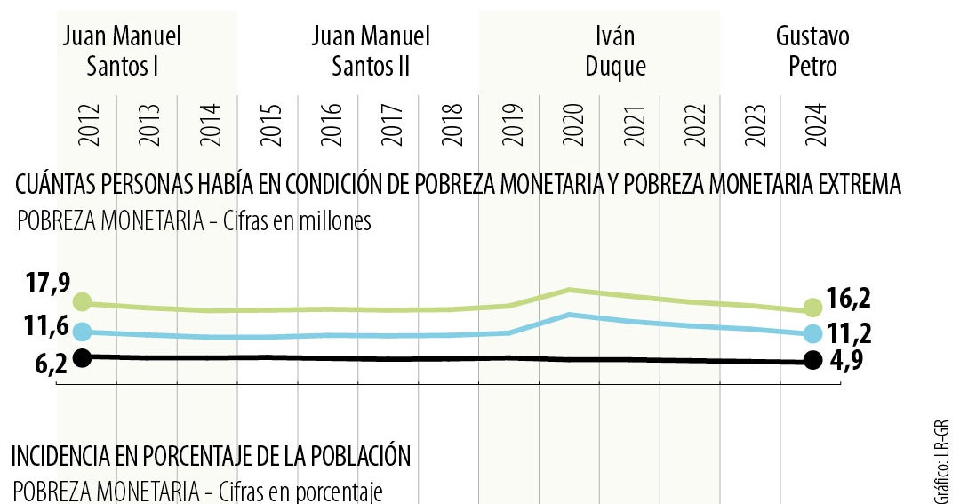 Existen más de 16 millones de personas en condición de pobreza ...