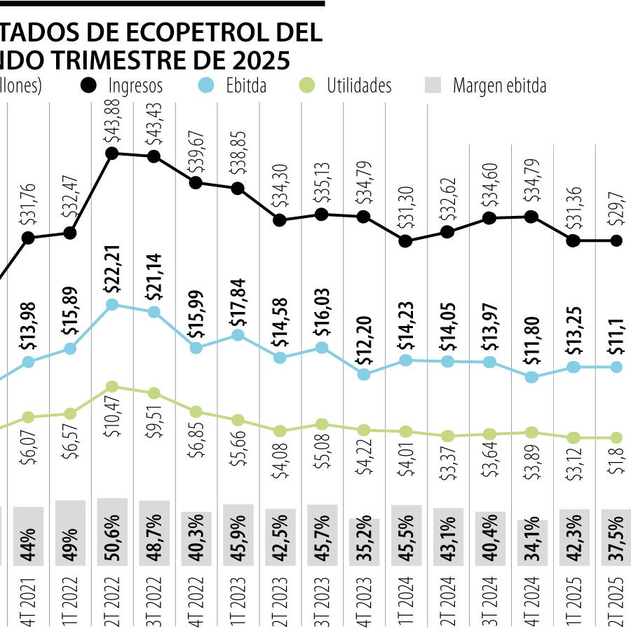 Utilidades de Ecopetrol registraron bajas y llegaron a $1,8 billones en ...