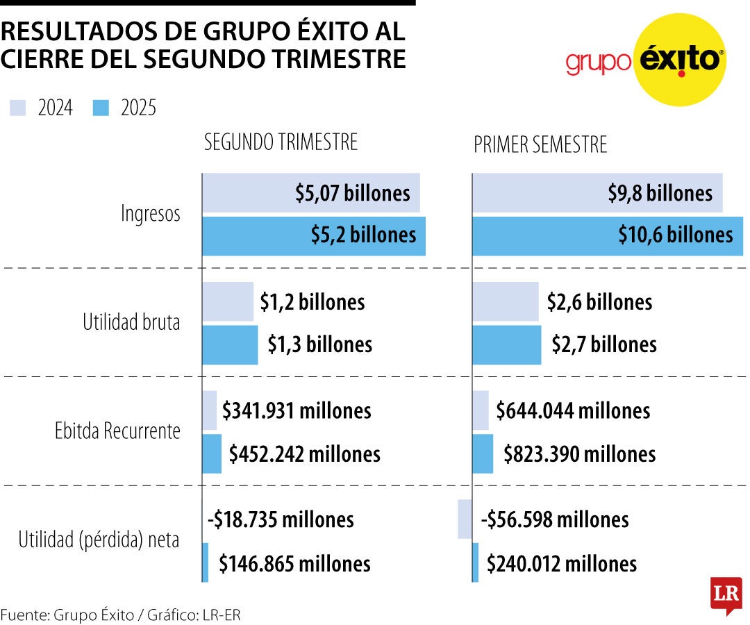 Grupo Éxito tuvo ingresos de $5,2 billones al término del segundo ...