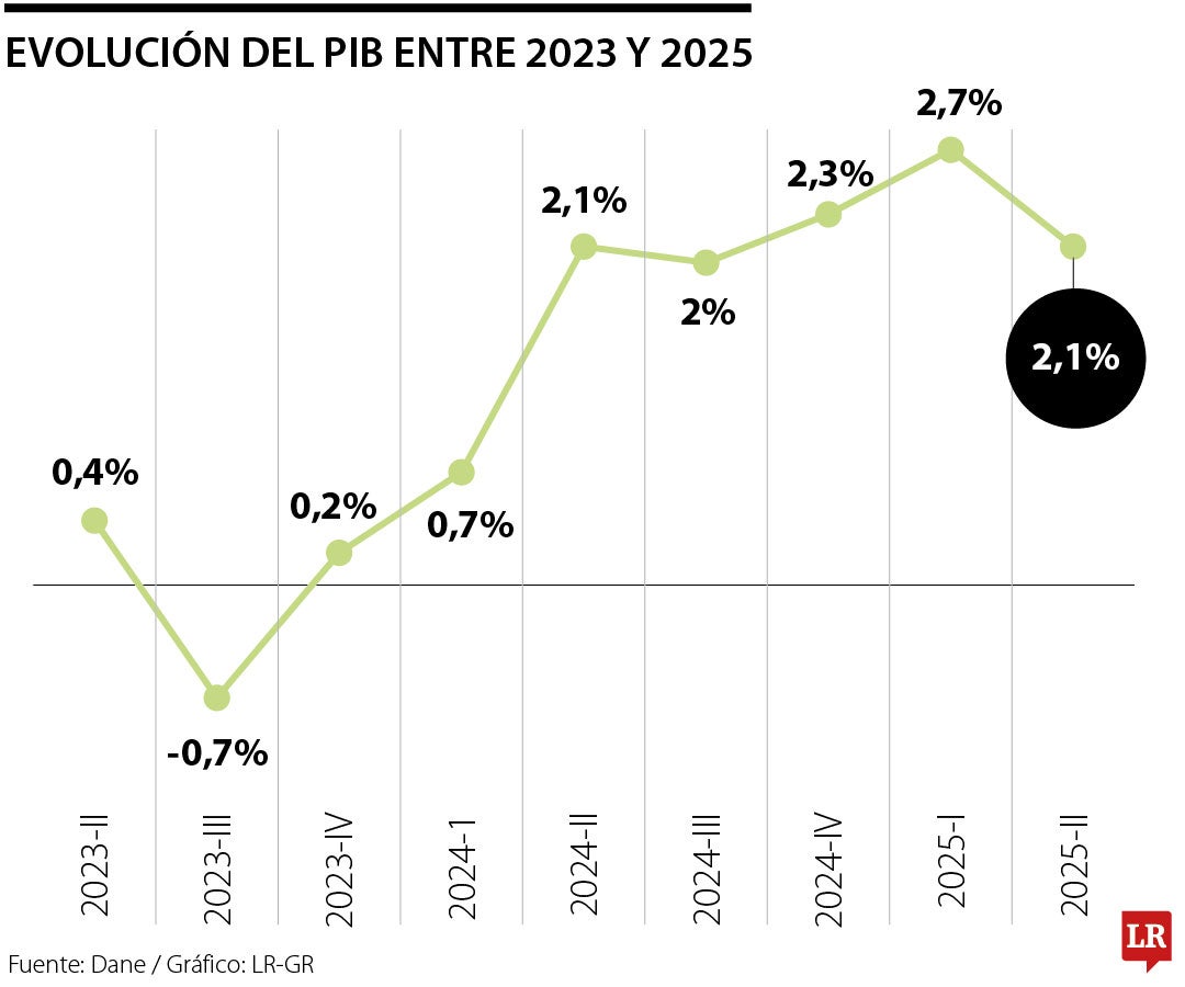 Indicador de Seguimiento de la Economía: Últimas noticias económicas de ...